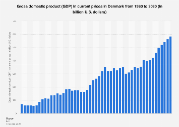 Gross domestic product (GDP) in current prices Denmark| Statista