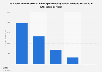 Intimate partner/family-related homicide rate in 2012, sorted by region ...