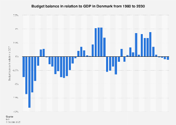 Budget balance in relation to GDP Denmark| Statista