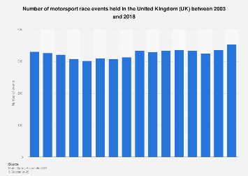 Motorsport race events in the UK 2003-2018| Statista
