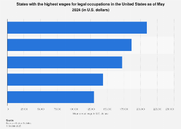 Legal services best paying states in the U.S. 2024| Statista