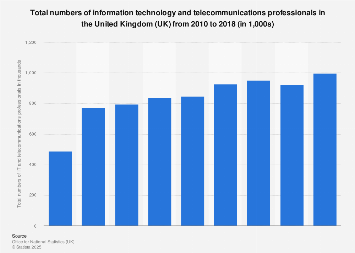 Numbers of IT and telecommunications professionals in the UK 2010-2018 ...