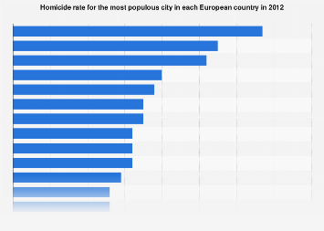 Homicide rate for the most populous city in European countries 2012 ...