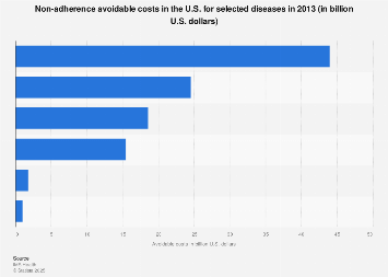 Non-adherence avoidable costs by disease 2013 | Statista