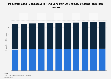 Hong Kong: population by gender 2025| Statista
