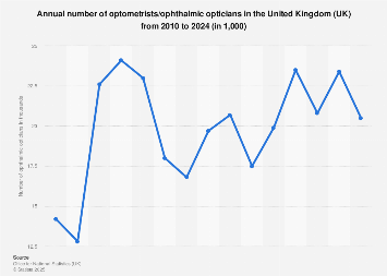 Number of optometrists UK 2024| Statista