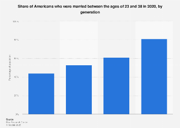 Rate of marriage in the U.S. by generation 2020| Statista