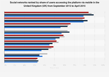 Social networks accessed via mobile in the UK 2013-2015 | Statista