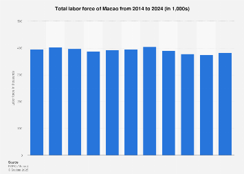 Macao: total labor force 2024| Statista