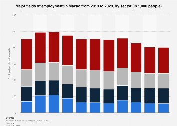 Macao: major fields of employment| Statista