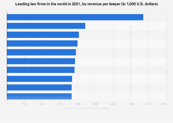 Legal services: top firms by revenue per lawyer 2021| Statista