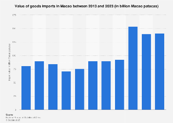 Macao: import value| Statista