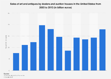 Sales of art and antiques by dealers and auction houses U.S. 2013 ...
