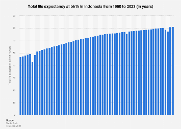 Total life expectancy at birth Indonesia| Statista