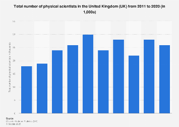 Physical scientists 2011-2020| Statista
