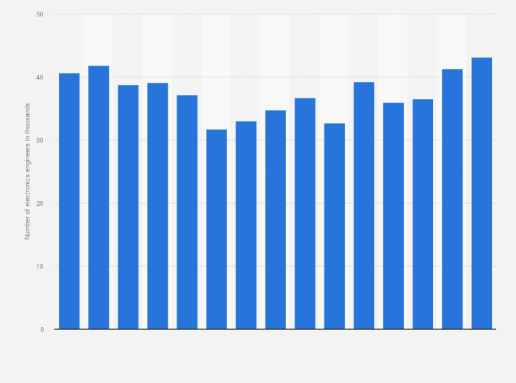 Electrical Engineer Statistics Iowa State Computer Electrical