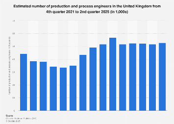 UK production and process engineers 2025| Statista