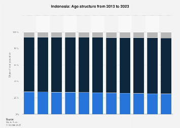 Indonesia - Age structure 2023| Statista