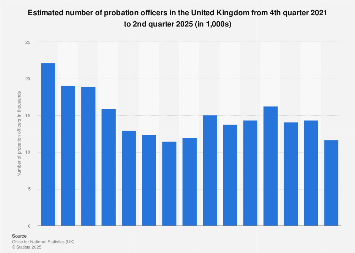 UK probation officers 2025| Statista