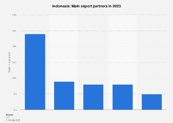 Indonesia - most important export partner countries in 2023| Statista