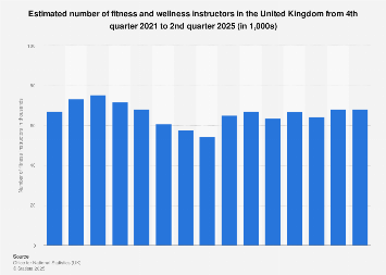 UK number of fitness instructors 2025| Statista