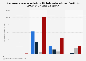 Average annual economic burden from medical technology in the U.S. by ...