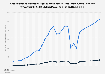 Macao: gross domestic product 2000-2030| Statista