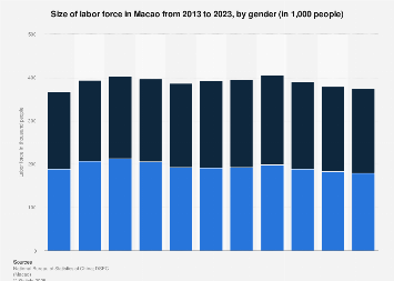 Macao: labor force by gender| Statista