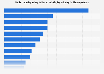 Macao: median monthly wage by industry 2024| Statista
