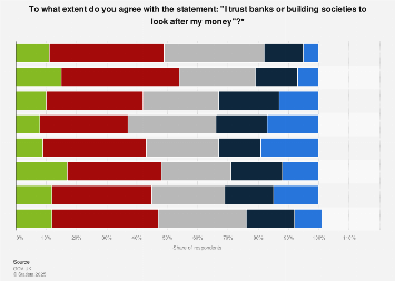 Trust in banks by demographic| Statista