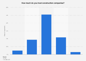 Trust in construction companies of UK adults in June `14| Statista