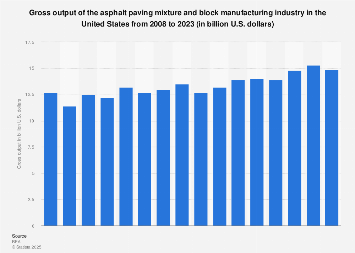 Gross output of asphalt paving manufacturing in the U.S. 2023| Statista