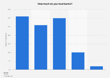 Trust in banks of UK adults in June `14 statistics | Statista
