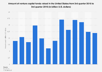 U.S. venture capital fundraising | Statista
