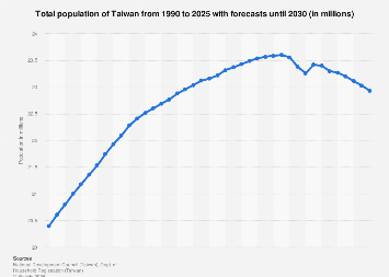 Taiwan: population 1990-2030| Statista