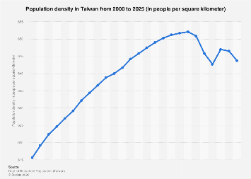 Taiwan: population density 2025| Statista
