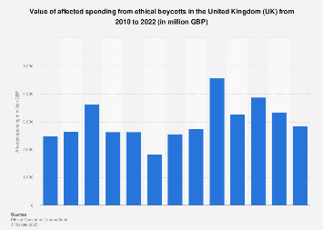 Ethical boycotts: affected spending 2010-2022| Statista