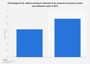 Percentage of working retirees staying in their pre-retirement line of work in the U.S. 2014 ...