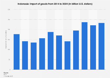 Indonesia - Import of goods 2024| Statista