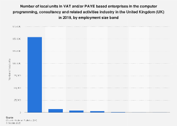 Local enterprise units in the computer programming sector by employees ...