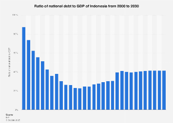 Ratio of national debt to GDP Indonesia| Statista