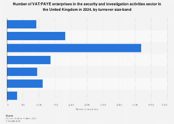 Security enterprises UK 2024, by turnover | Statista
