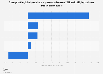 Global postal industry revenue by segment 2020| Statista