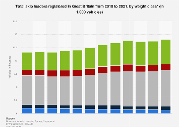 Licensed skip loaders in Great Britain 2021| Statista