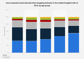 UK: shopping behavior 2014, by age group| Statista