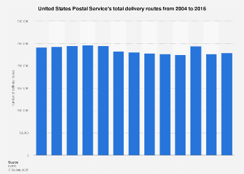 USPS total delivery routes 2004-2016| Statista