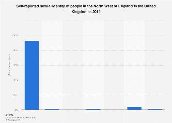 UK sexuality survey NW England 2014| Statista