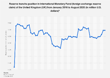 UK reserve position in the IMF 2020| Statista