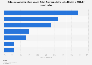 Coffee consumption among Asian-Americans in the U.S. by type 2020| Statista