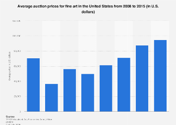 Fine art: auction prices U.S. 2015| Statista